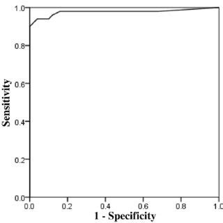 Receiver Operator Curve For Discrimination Between Schizophrenia Download Scientific Diagram