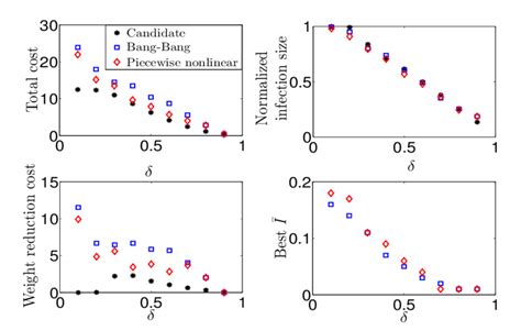 The Numerical Evaluation Of The Candidate And Heuristic Solutions For A