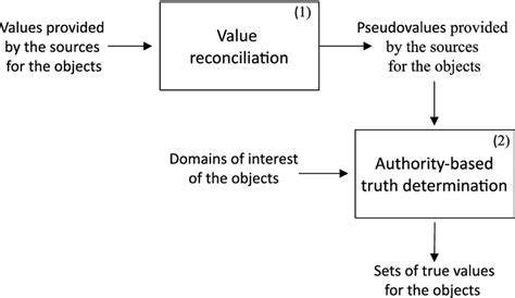 Phases Of Our Data Fusion Strategy Download Scientific Diagram