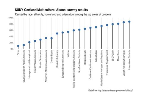 R Vertical Lollipop Plot Stack Overflow