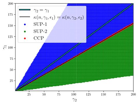 Simplest Coding Scheme Required To Obtain The Largest Achievable Rate