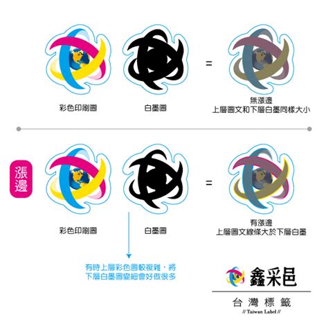 透明貼紙加白墨整理Q A 鑫采邑專業貼紙印刷