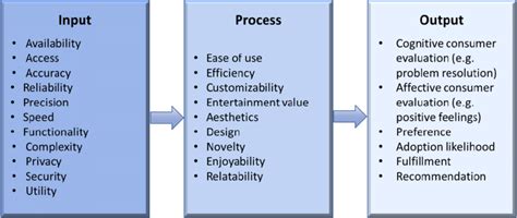 Input And Process Quality Dimensions Of Service Technology Download High Resolution