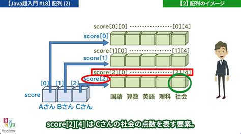 【javaプログラミング超入門 18 最終回】配列（2）：多次元配列 プログラミング学習サイト【みのるコーチ】