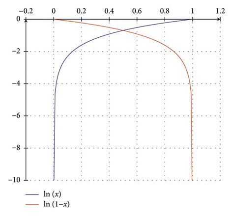 Graphs Of The Functions Lnx And Ln1x On The Interval 0 1 Download Scientific Diagram