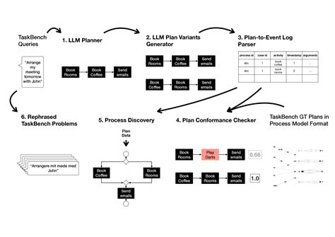 PM LLM Benchmark Evaluating Large Language Models On Process Mining Tasks AI Research Paper