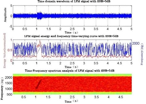 Figure 2 From A Method To Extract The Time Frequency Feature Of