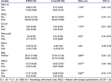 Observed Means Standard Deviations Effect Sizes And 95 Ci For All Download Scientific