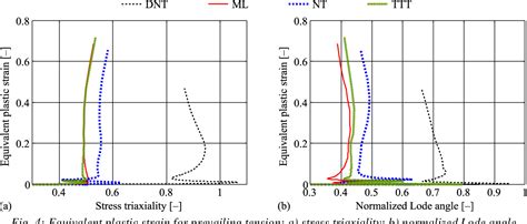 Figure 4 From Ductile Fracture Criteria Implementation And Calibration Using The Tension Torsion