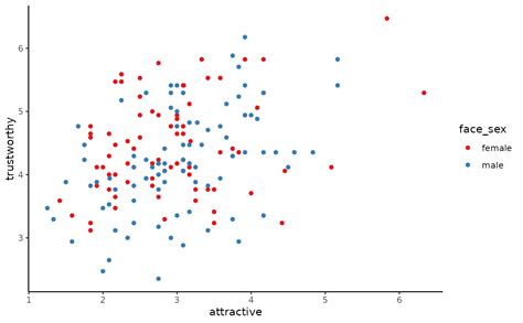 A Two Dimensional Scatterplot — Scatterplot • Psyntur