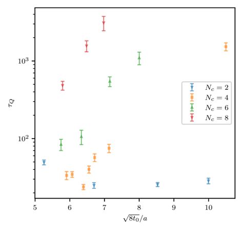 measurements of τ q obtained with the sokal madras windowing download scientific diagram