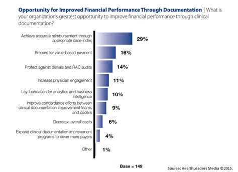 Preparing For Value Based Care With Clinical Documentation Improvement