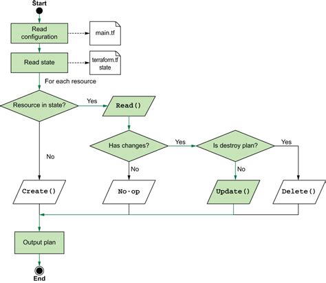 Chapter 2 Life Cycle Of A Terraform Resource