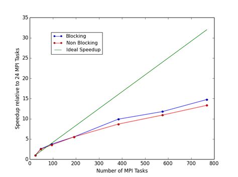 4 Speedup For 192 3 System Size Relative To 24 MPI Tasks Error Bars