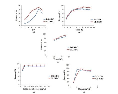 Effect Of A Ph B Contact Time C Temperature D Initial Niii Download Scientific