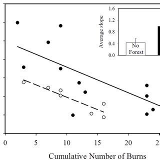 The Association Between The Linear Regression Slopes Calculated For Download Scientific Diagram