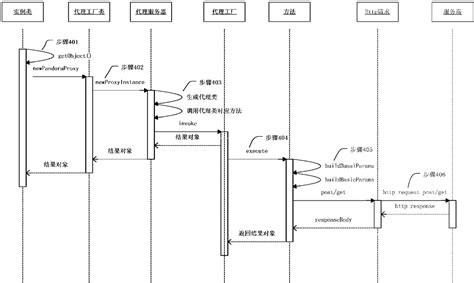 method and device for calling interface eureka patsnap