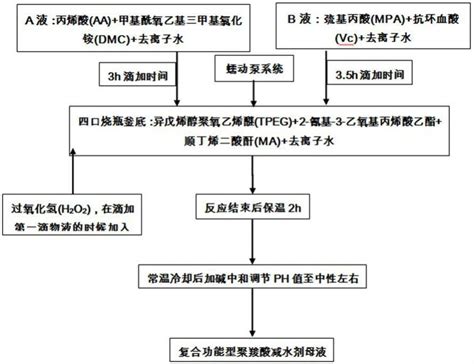 一种复合功能型聚羧酸减水剂的制备方法