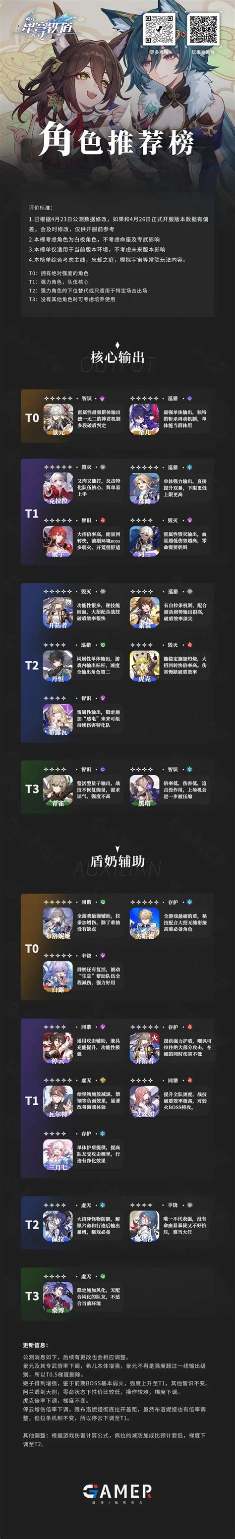 【崩坏：星穹铁道】开服五星角色强度一图流节奏榜腾讯新闻