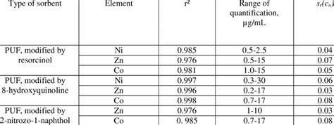Metrological Characteristics Of Xrf Determination Of Trace Elements
