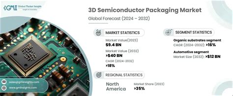3d Semiconductor Packaging Market Size And Share Report 2032