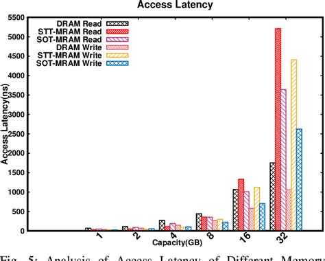 figure 6 from sot mram based main memory an alternative to dram semantic scholar