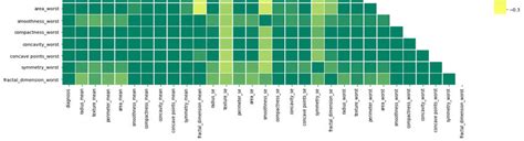 Correlated Features Of Wisconsin Breast Cancer Dataset Download Scientific Diagram