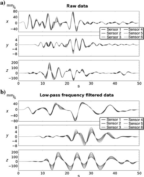 Example Of Rotated Synthetic Data From Stations And In The VSP Download Scientific Diagram