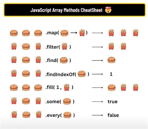 Nagesh Yelumala On Linkedin Javascript Array Methods Quick Visual Guide 🧑‍💻🍟 A Fun And