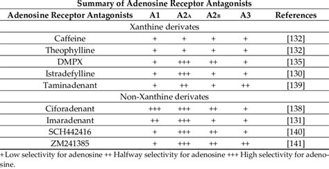 Summary Of The Binding Selectivity Of Adenosine Receptor Antagonists Download Scientific Diagram
