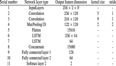 Hyperparameter Of Proposed Lstm Cnn Download Scientific Diagram