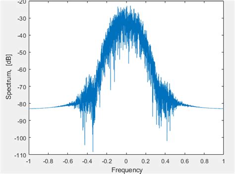 Digital Communications Gmsk Modulation Simulation In Matlab For Bt