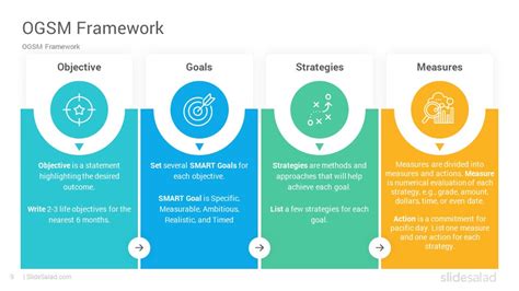 Ogsm Framework Powerpoint Template Diagrams Slidesalad