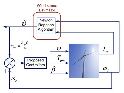 Terminal Integral Synergetic Control For Wind Turbine At Region Ii Using A Two Mass Model