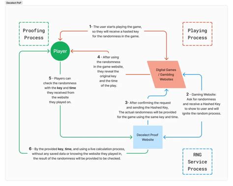Daniel Yazdani Nia On Linkedin Imagine A World Where Online Game Results Cannot Be Altered