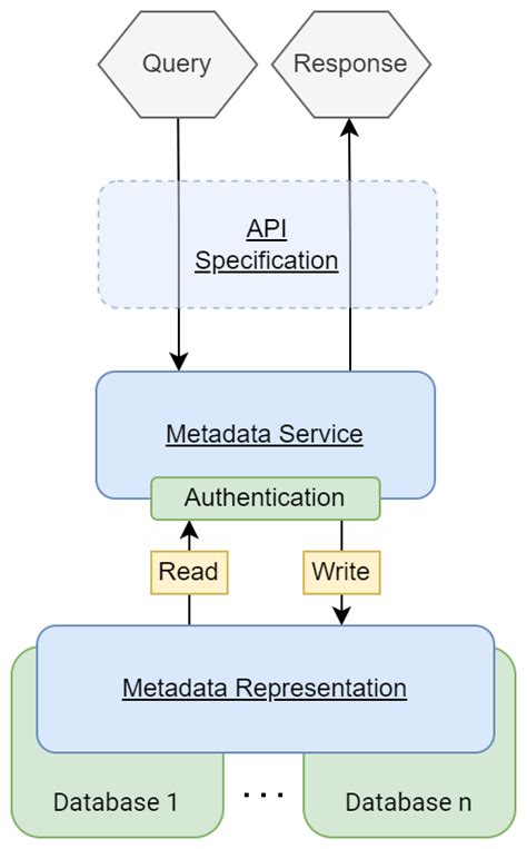 Building Blocks — Playbook For Health Data Sharing Ecosystems