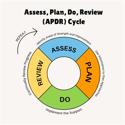 Assess Plan Do Review Apdr Cycle Reflective Practice