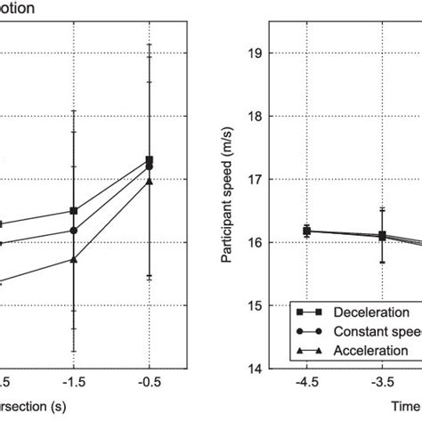 Average Participant Speed As A Function Time Before Crossing The