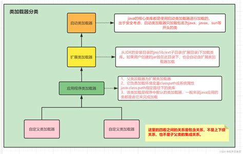 jvm 类加载机制及双亲委派模型 csdn博客
