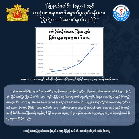 National မြိုနယ်ပေါင်း ၁၉၀ ကျော်တွင် ကျန်းမာ‌ရေးစောင့်ရှောက်မှု လုပ်ငန်းများ ပိုမိုတိုးတက