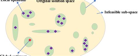 Solution Space Of The Resource Allocation Problem With Penalty Function