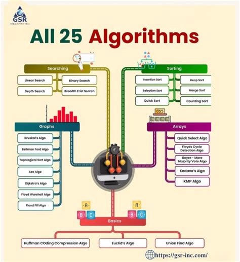 Master 25 Essential Algorithms For Coding Gsr Business Services Pvt Ltd Posted On The Topic