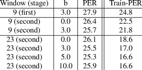 Phoneme Recognition Results With Hierarchical State Posterior Feature