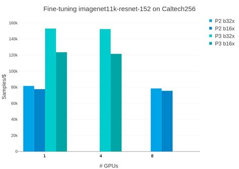 Accelerating The Training Of Deep Neural Networks With Mxnet On Aws P Instances Bbva