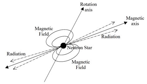 Pulsar Detection Verification With Small Aperture Antennas British Astronomical Association