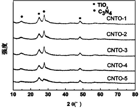 Preparation Method Of Tio2 B G C3n4 Composite Nano Sheet Photocatalyst Eureka Patsnap