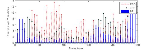 pso pf and epf trackers against ground truth for sequence c download scientific diagram