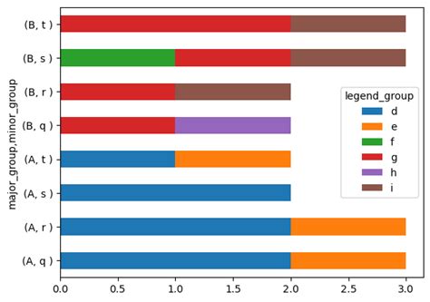 Python How To Make A Barplot With A Double Grouped Axis Using Pandas Stack Overflow