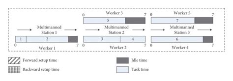 the optimal task assignment to stations of multi manned assembly lines download scientific