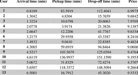 Output Times Under The Single Server Queue System Download Table